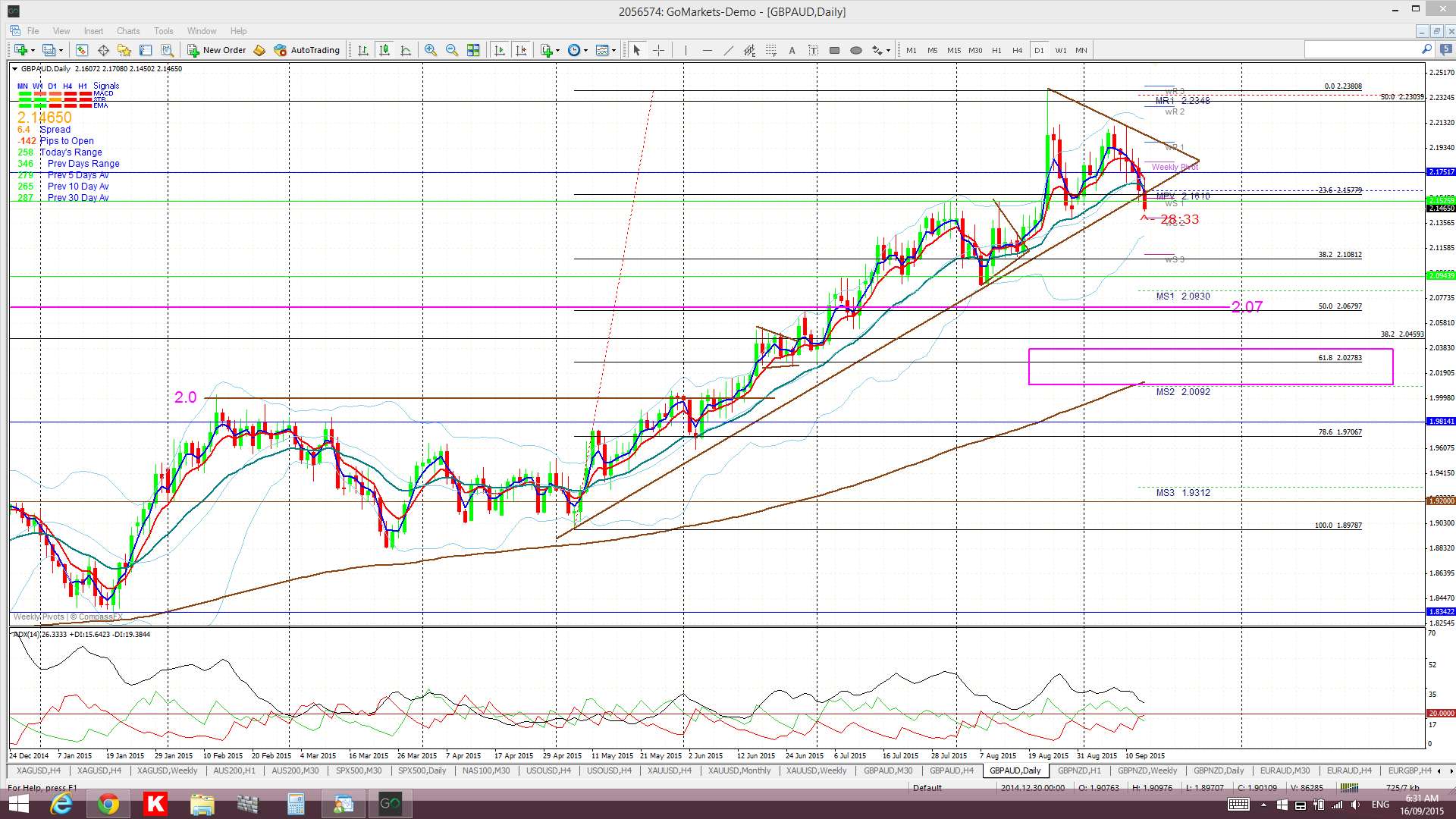 Technical patterns ahead of FOMC - Forexsites