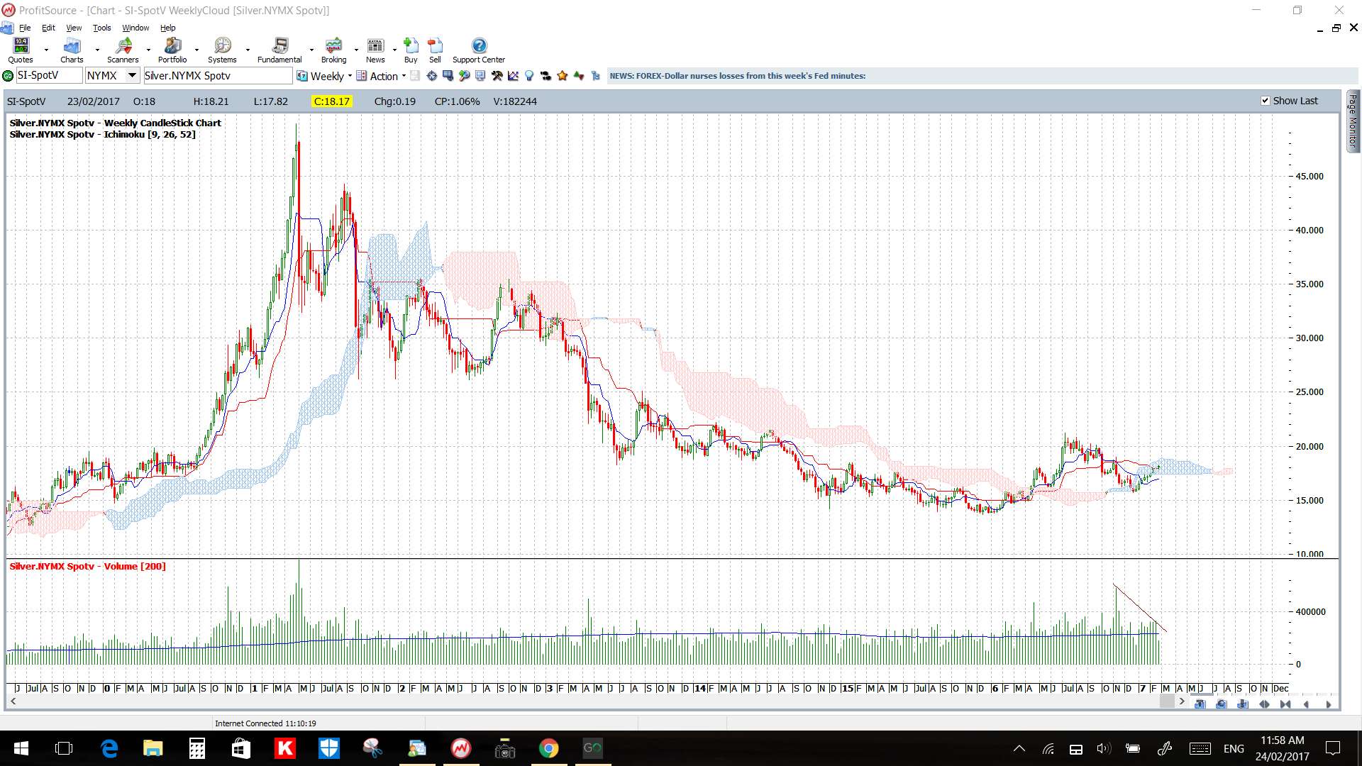 Silver: SI, SLV & SIL