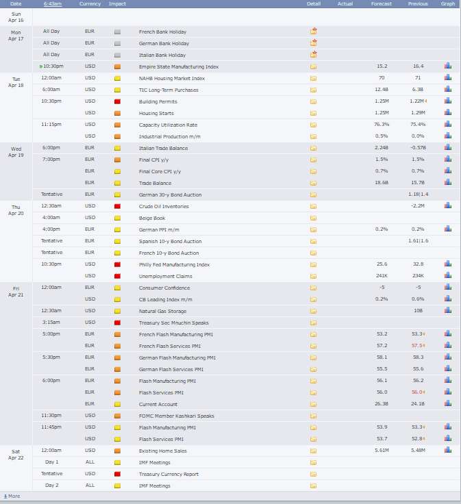 FX Indices: both lower for the week - Forexsites